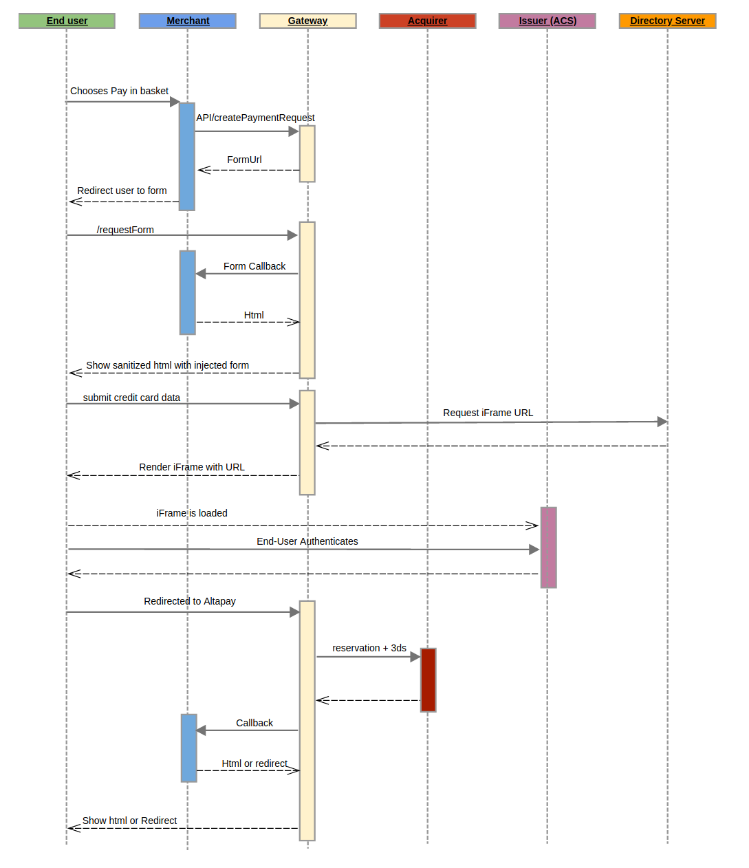 Strong Customer Authentication (SCA)