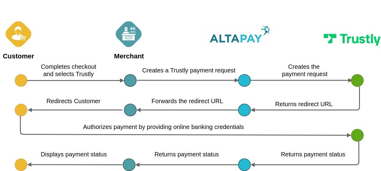 Trustly payments